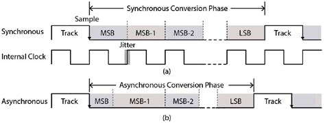 Figure 2 1 From Time Interleaved Sar Adc Design Using Berkeley Analog Generator Semantic Scholar