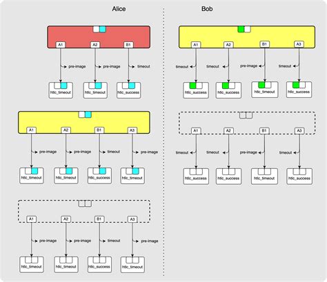 a technical walkthrough of hash time locked contracts and lightning