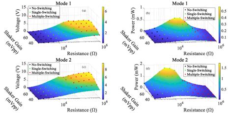 dc voltage and power output of the sshi circuit for different shaker
