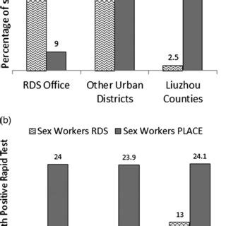 Comparison Of Residence And Rapid Test Results For Sex Workers Download Scientific Diagram