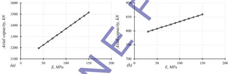 Effect Of FRP Elastic Modulus E On The Predicted Axial Load