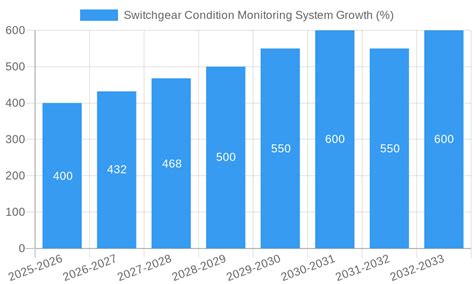 Switchgear Condition Monitoring System Xx Cagr Growth To Drive Market Size To Xxx Million By 2033