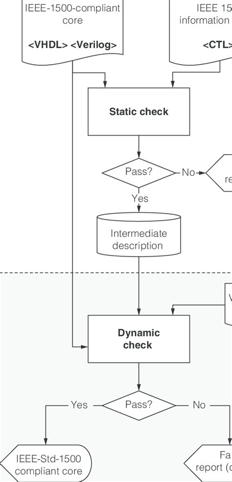 Ieee 1500 Verification Flow Download Scientific Diagram
