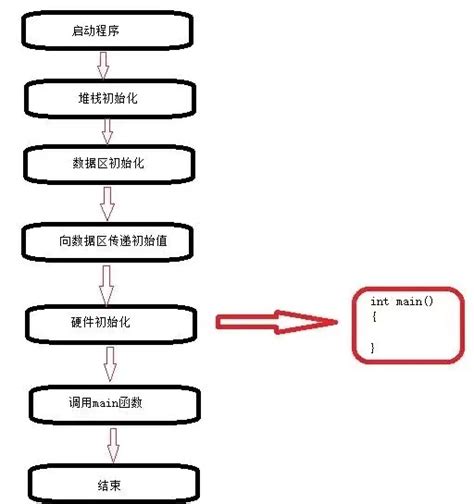 嵌入式C语言和C语言的区别 程序设计 上位机