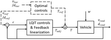 Closed Loop Transient Longitudinal Trajectory Tracking For Connected Vehicles