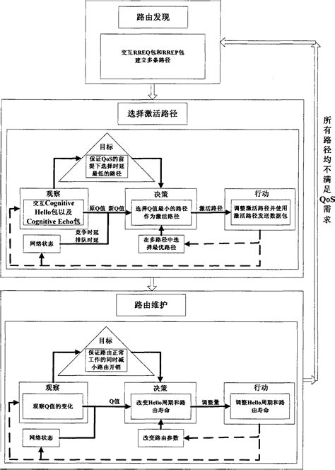 Multi Path Delay Sensing Optimal Route Selecting Method For Cognitive Network Eureka Patsnap