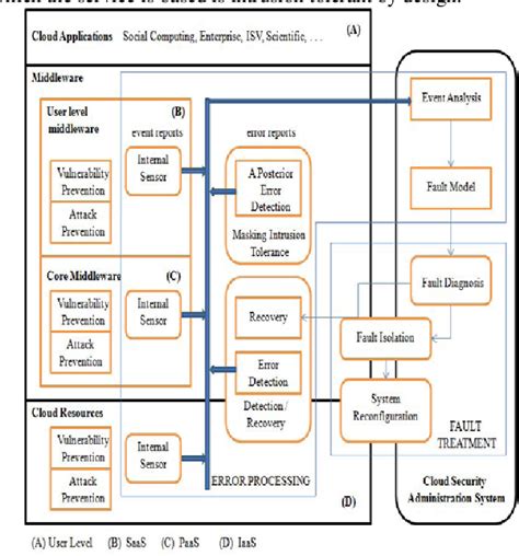 figure 1 from intrusion detection and tolerance in cloud computing