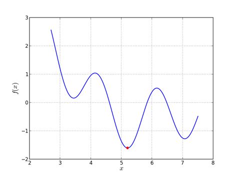 1 D Test Functions — Ampgo 010 Documentation