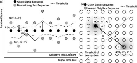 Quantum noise distribution σ and thresholds related to R under general