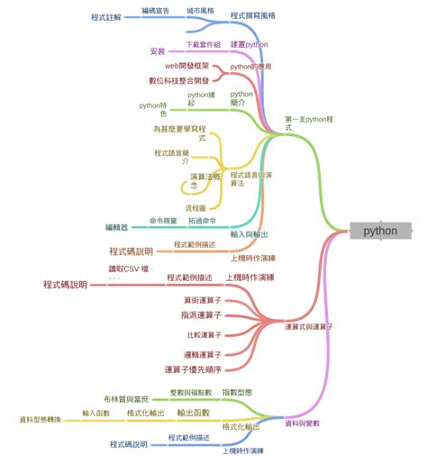 Python Coggle Diagram