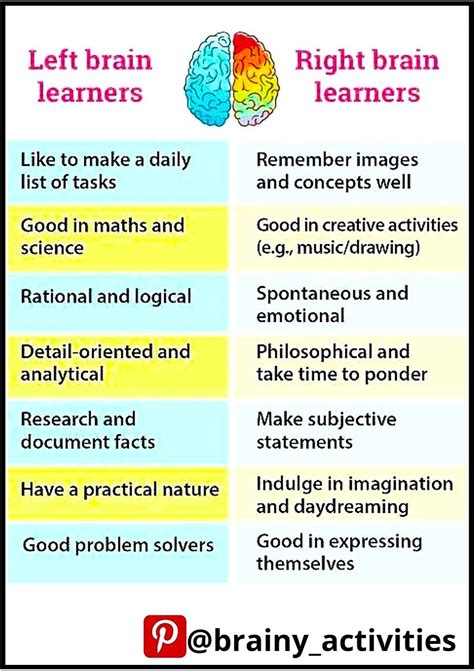 Left Brain And Right Brain Learners Brain Based Learning Left Brain