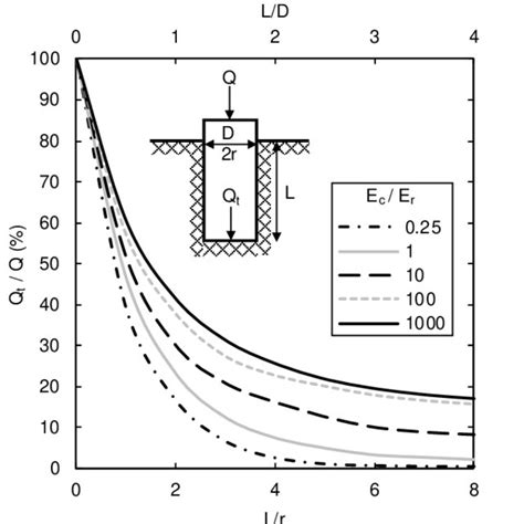 Pdf Design And Construction Of Rock Socketed Caissons In Dolomitic