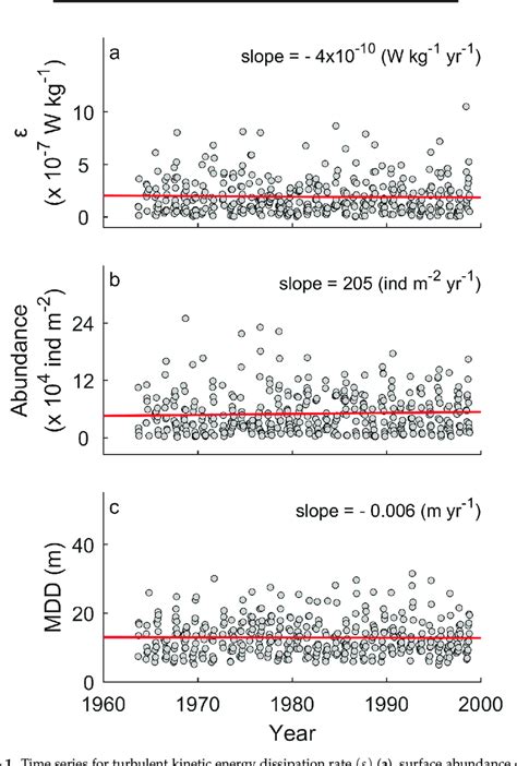 Time Series For Turbulent Kinetic Energy Dissipation Rate ε A