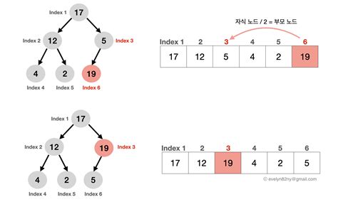 Java Priorityqueue