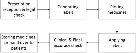 Dispatching Flow Chart