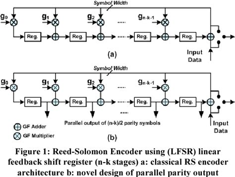 Figure 1 From Dynamically Programmable Reed Solomon Processor With