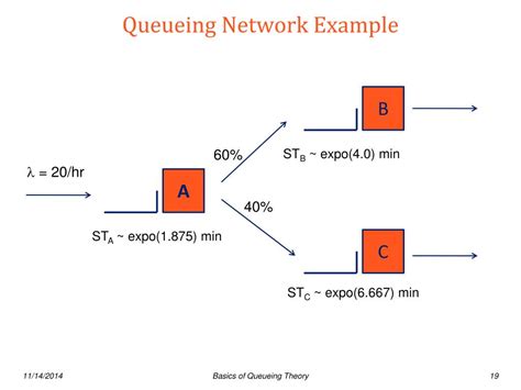 Ppt Basics Of Queueing Theory Powerpoint Presentation Free Download
