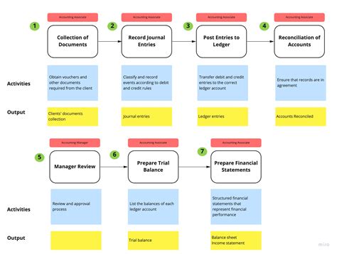 Process Mapping For Your Accounting Workflows Boombirds Process Mapping For Your Accounting Workflows Boombirds
