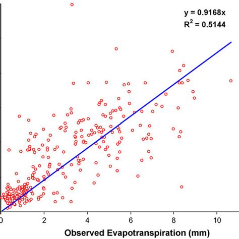 Linear Regression Between The Predicted And Observed Crop Yields Wheat Download Scientific