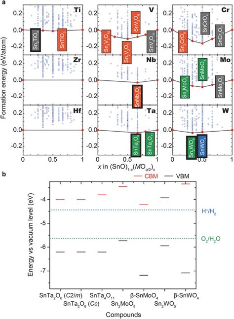 Screening Results Using DFT Calculations A Blue Circles Show Download Scientific Diagram