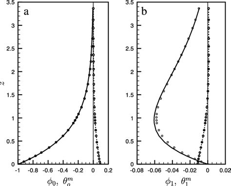 The Base State Thermal Field Solid And Solid Fraction Dotted Are
