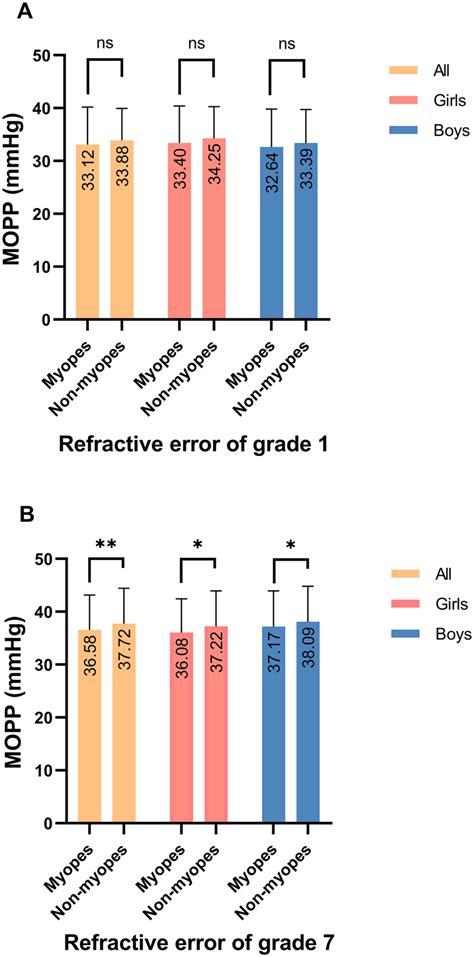 Mean Ocular Perfusion Pressure Mopp Stratified By Gender And