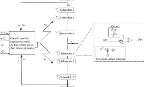 Proposed Control Approach For Wireless Control Of Submodules Of Mmc