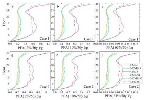 Illustrates The Analysis Results Of The Pfa The Pfa Trends For Both