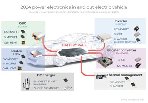 Yole Group Viewpoint Powering The Future Semiconductor Solutions For