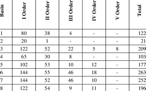Stream Order And Number Of Stream For The Kolli Hills Download Scientific Diagram