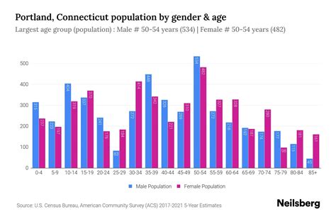 Portland Connecticut Population By Gender 2023 Portland Connecticut