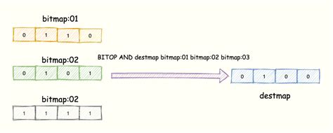Redis 实战篇：巧用 Bitmap 实现亿级数据统计 Redis Segmentfault 思否