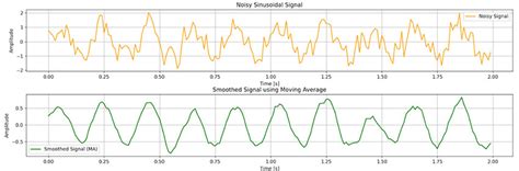 Moving Average Filter Basics Digikey