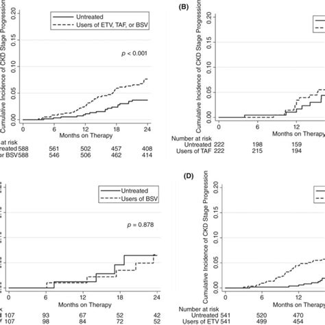 Cumulative Incidence Of Progression In Ckd Stage ≥1 Among A Untreated