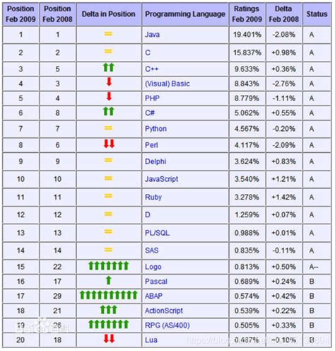 从2009到2020，世界编程语言排行榜分析c语言的历年来的使用率 Csdn博客