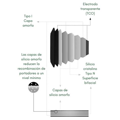 Hjt Technology Higher Performance Of Photovoltaic Panels Pebblex