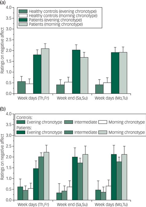 Influence Of Chronotype On Daily Mood Fluctuations Pilot Study In