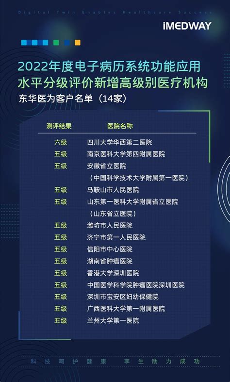 东华医为助力14家医院通过2022年度电子病历应用水平高等级评审 财富号 东方财富网