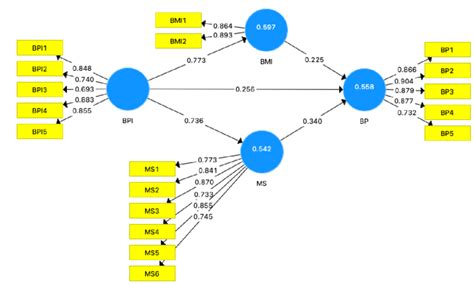 Iot And Big Data Implementation Model Download Scientific Diagram
