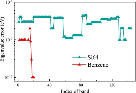 Eigenvalue Error With Ace Enable Hybrid Hse06 Dft Calculations Compared Download Scientific