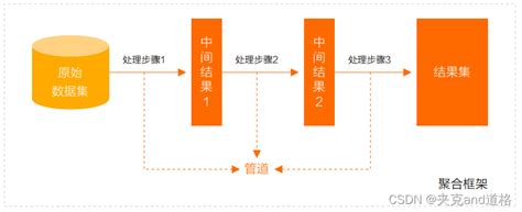 Mongodb聚合操作mongodb常用聚合管道聚合projectmatchcountgroupunwindlimitskip