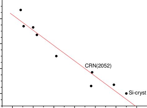 The Relation Between The Density Increase In The Randomised Silicon Download Scientific Diagram