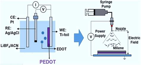 Flexible Solid State Supercapacitors With Novel Electrodes