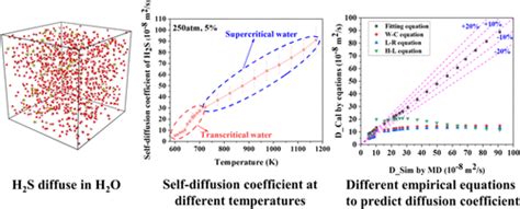 Investigation Of H2s Diffusion In Transcritical And Supercritical Water