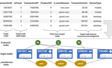 Build A Gnn Based Real Time Fraud Detection Solution Using The Deep