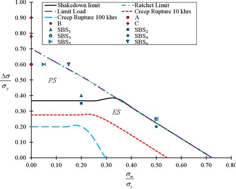 Table 1 From Recent Developments Of The Linear Matching Method Framework For Structural