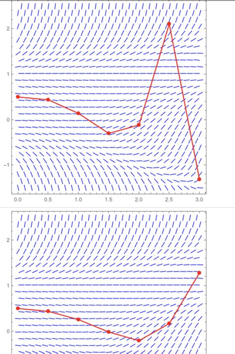 Solved Question Pts Consider The Initial Value Problem Chegg