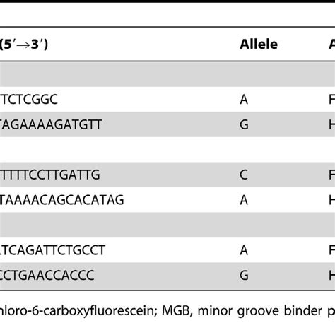 Sequence Of Probes And Primers Sets Or Relative Order Information