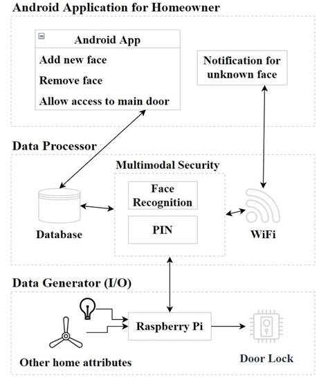The System Architecture Of Our Proposed System Download Scientific