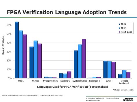 Part The Wilson Research Group Functional Verification Study